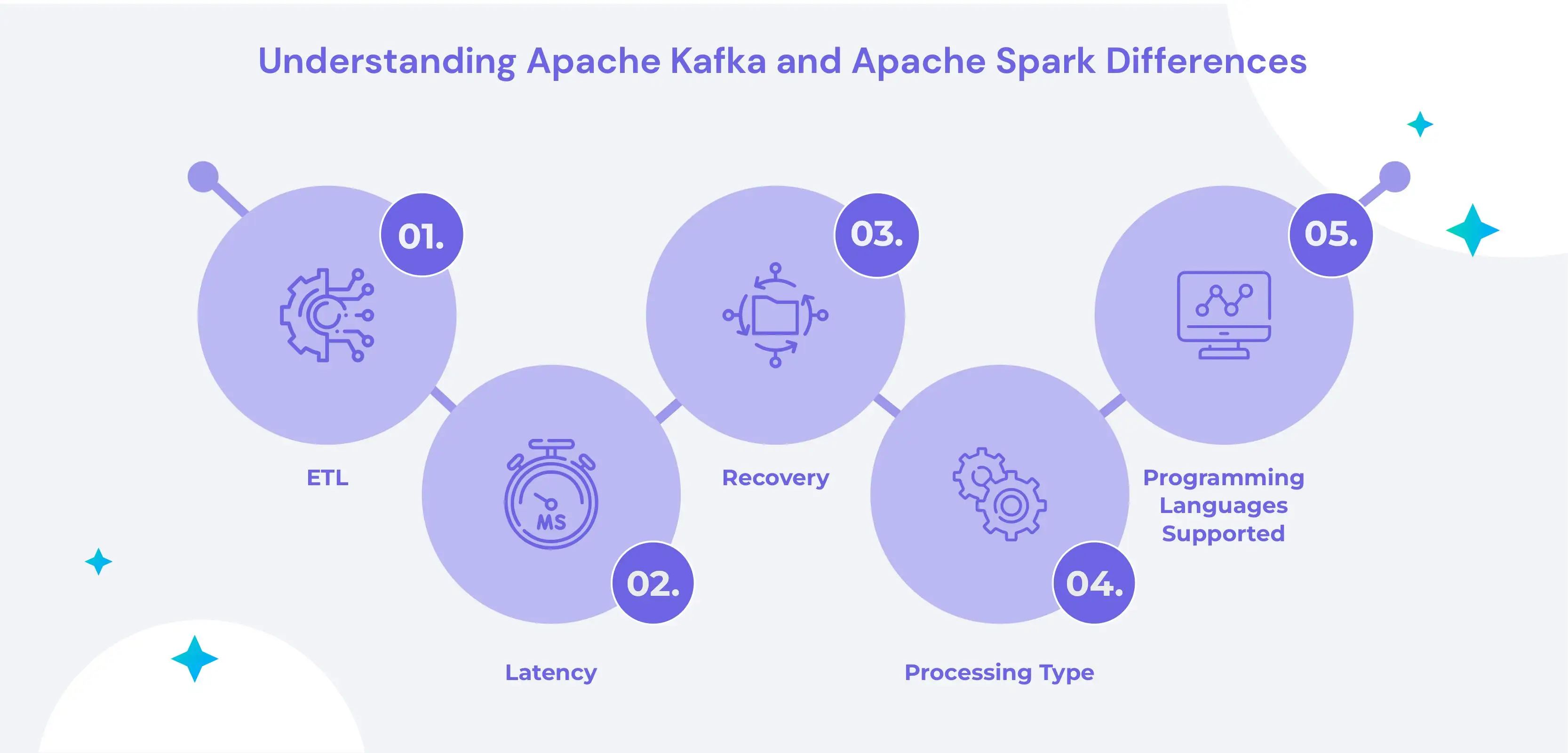 Spark vs Kafka Comparison 2023: Understanding Wor